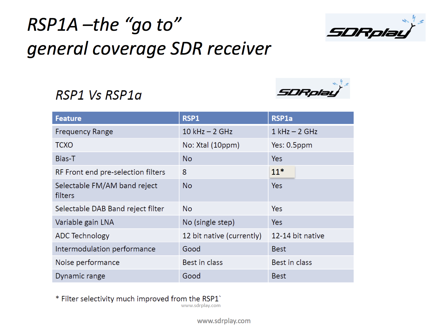 SDRplay RSP1A First Look | Ham Radio Science - Part 2